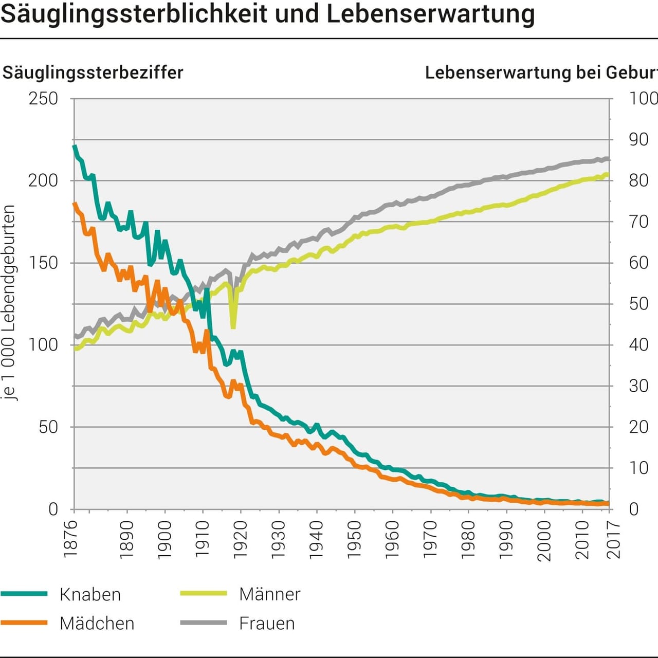 Lebenserwartung steigt weiter - Jedes vierte heute geborene Mädchen ...