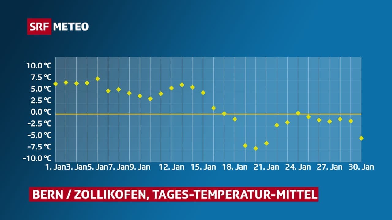 Monatsrückblick Januar 2023 - Von grün und «heiss» zu kühl und weiss ...