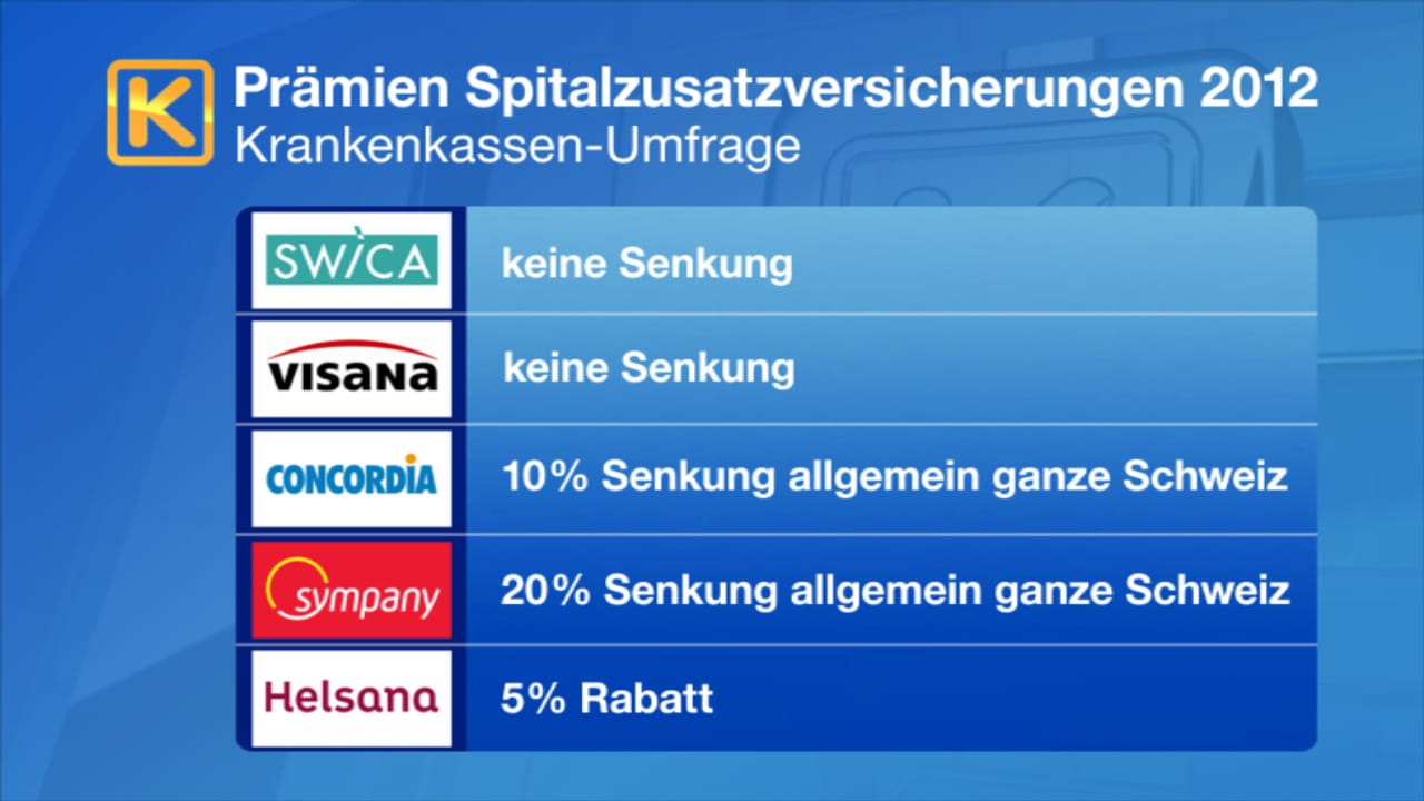 Versicherungen - Die Kassen kassieren, die Prämien bleiben - Kassensturz Espresso - SRF