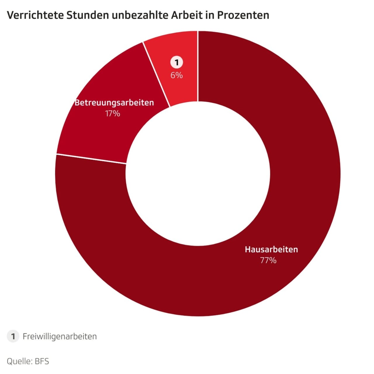 Haushalt, Garten & Betreuung - 60 Prozent der unbezahlten Arbeit geht ...