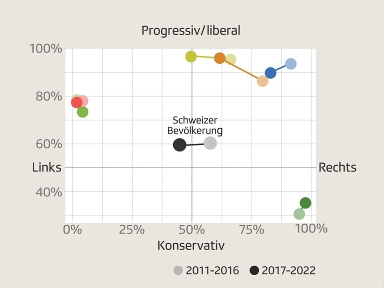 Analyse der Parolen - Schweizer Parteien rücken nach links - News - SRF
