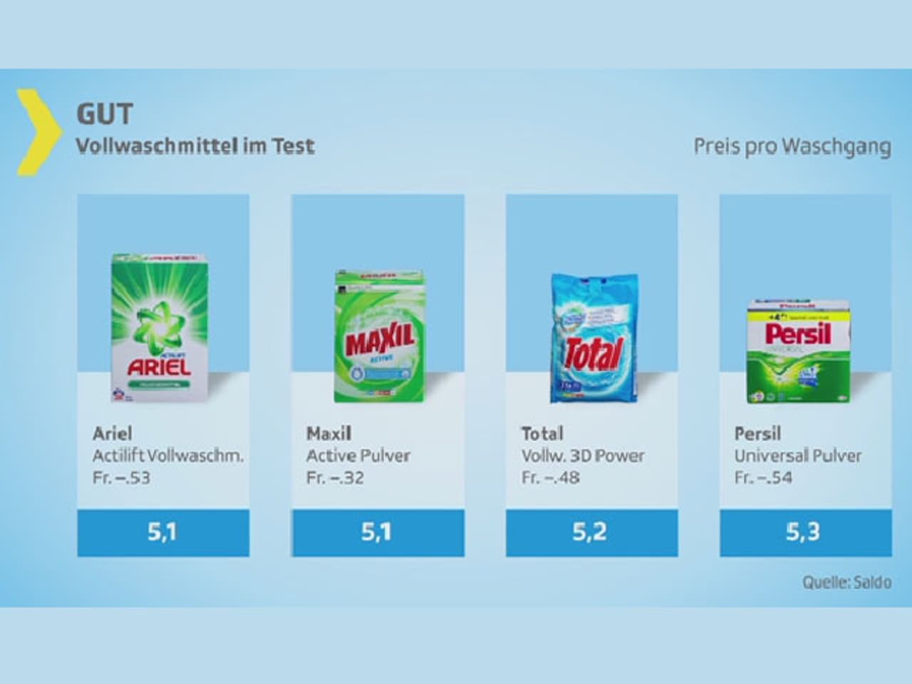 Haus, Garten & Tiere - Saubere Leistung: Zwölf Vollwaschmittel im Test ...