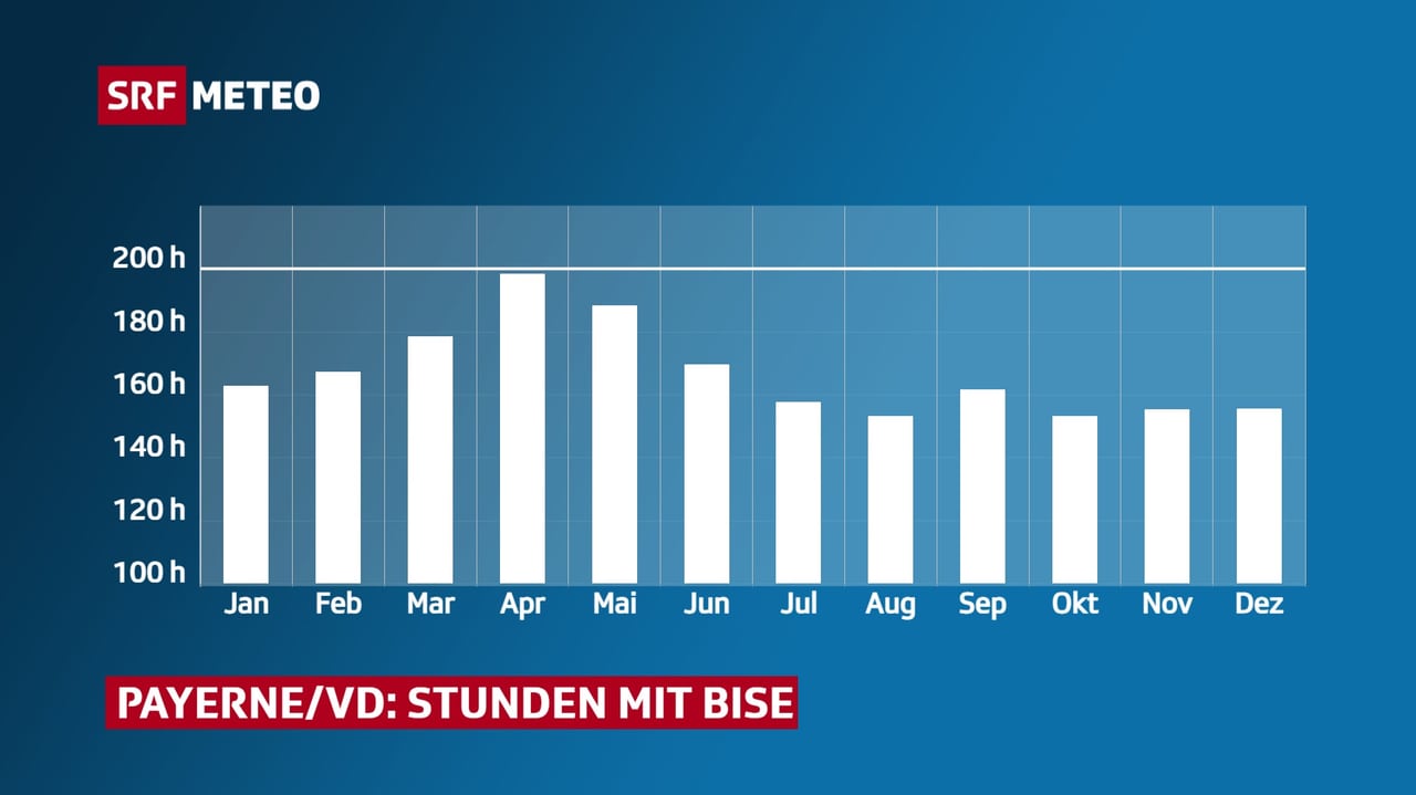 Die Bise - Dauergast im Mai und Juni 2023 - Meteo - SRF