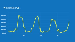 Windzirkulation in den Alpen - Wie entstehen Berg- und Talwind? - Meteo ...
