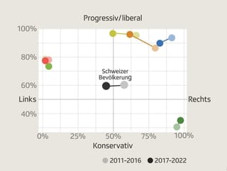 Analyse der Parolen - Schweizer Parteien rücken nach links - News - SRF