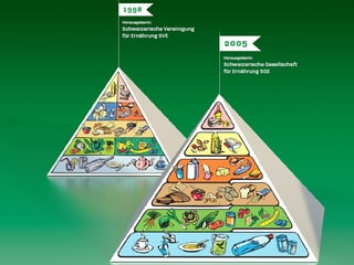 Ernährungspyramide: ein Blick zurück und in die Welt - News - SRF