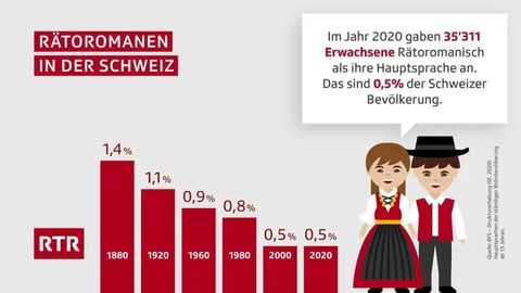 Rätoromanisch: Die vierte Landessprache der Schweiz bei RTR