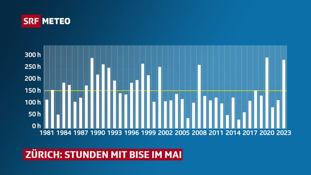 Die Bise - Dauergast im Mai und Juni 2023 - Meteo - SRF