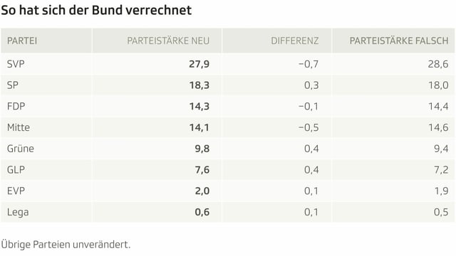 Wahlergebnisse: Alle Resultate zu den Schweizer Wahlen 2023 - News - SRF