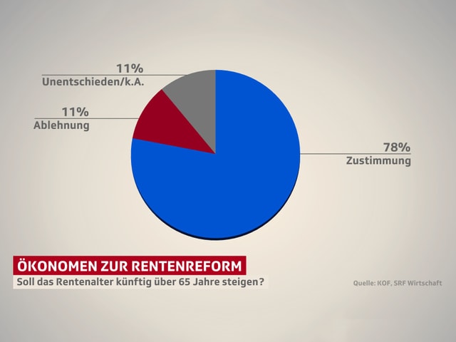 Altersvorsorge 2020 - Ökonomen wollen am Rentenalter drehen - News - SRF