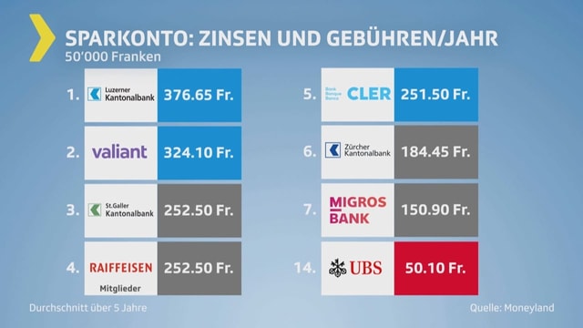Kontovergleich - Bankkonten – wo macht Geld am meisten Cash ...