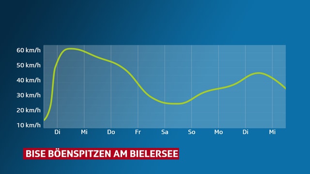 Meteo-Stories - Bise weg - mildere Luft her - Meteo - SRF