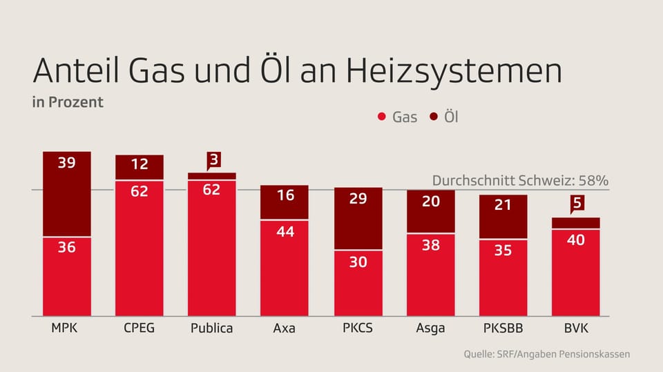 Pensionskassen und Klima - Liegenschaften von Pensionskassen verschleudern viel CO₂ - News - SRF