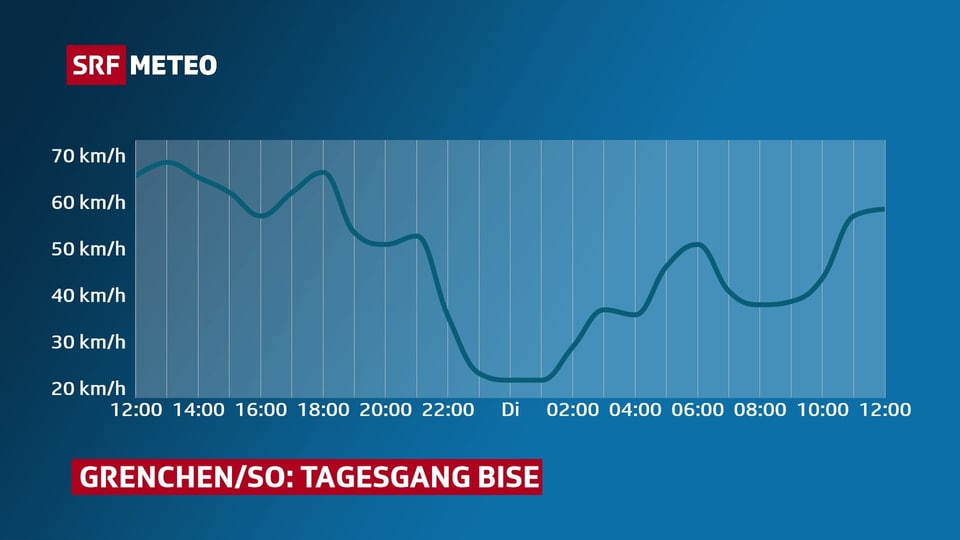 Tagesgang der Bise - Wieso bläst die Bise tagsüber kräftig und flaut ...