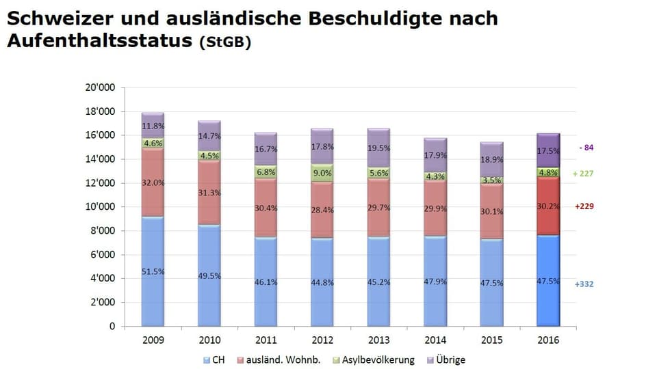 Kriminalstatistik Zürich - Weniger Diebstähle, mehr Verbrechen im ...