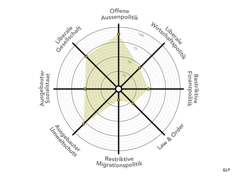 Parteiporträt der GLP - Optimismus bei der GLP trotz getrübter Stimmung ...