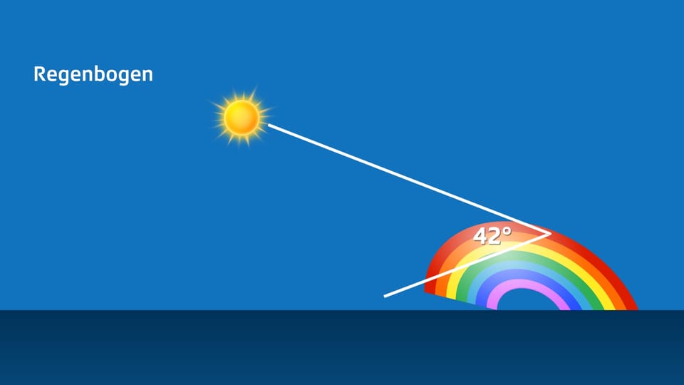 Bunter Himmel - Regenbogen geniessen im Sommer eine Mittagspause ...