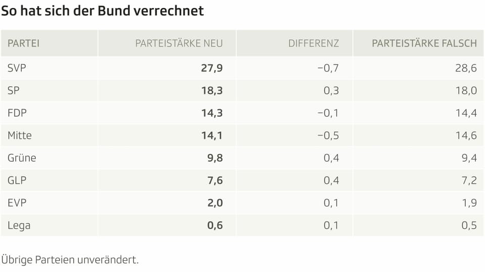 Wahlergebnisse: Alle Resultate zu den Schweizer Wahlen 2023 - News - SRF