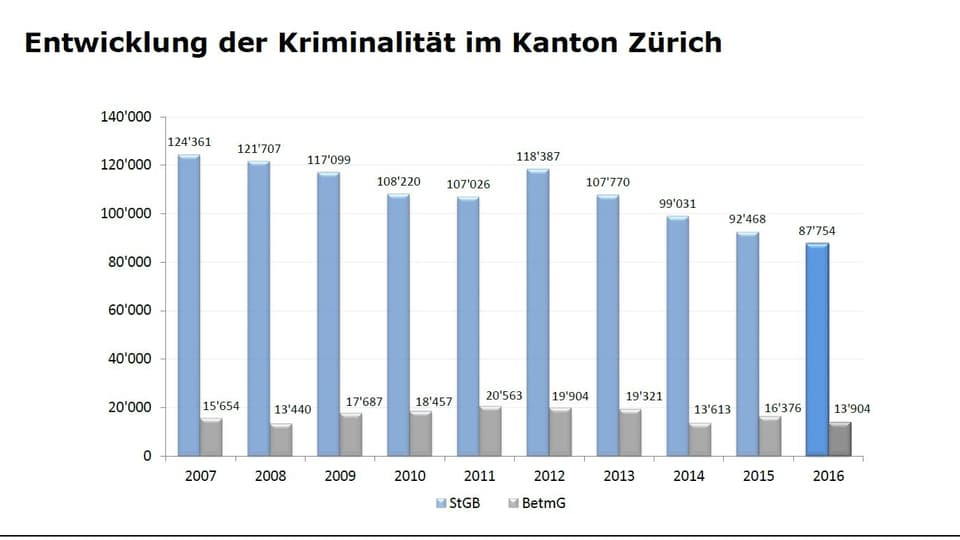 Kriminalstatistik Zürich - Weniger Diebstähle, mehr Verbrechen im ...