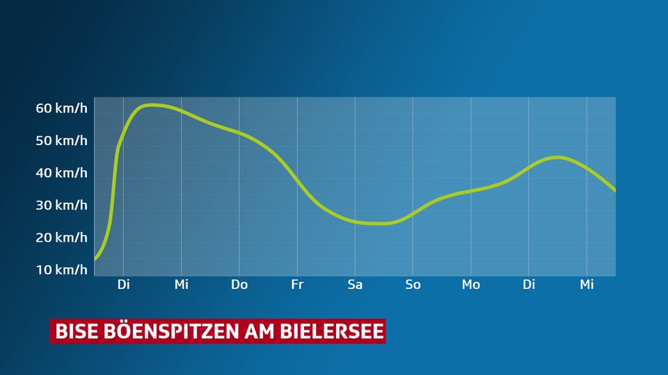Meteo-Stories - Bise weg - mildere Luft her - Meteo - SRF