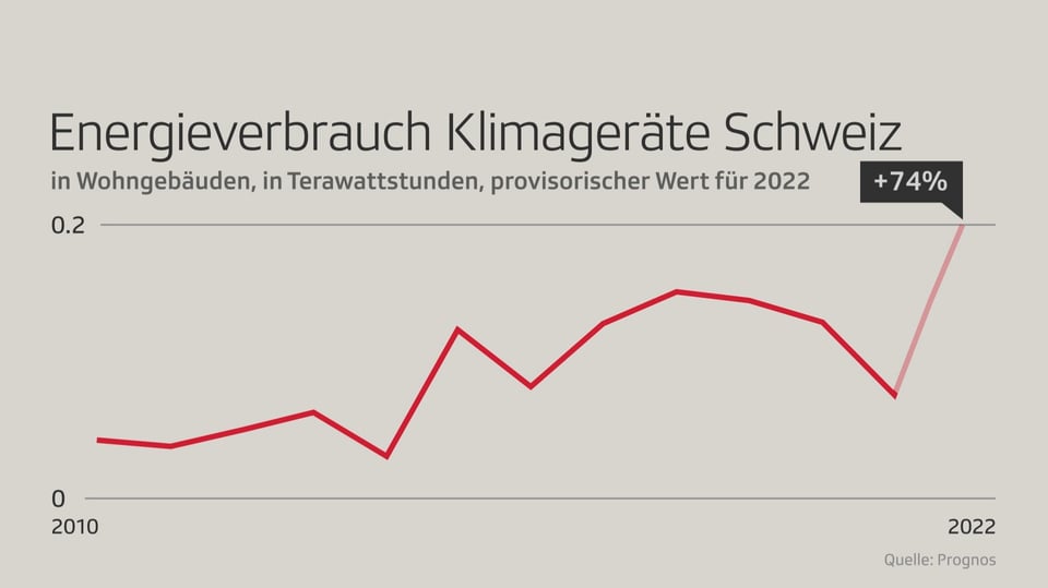 Klimaanlage Stromverbrauch Pro Jahr
