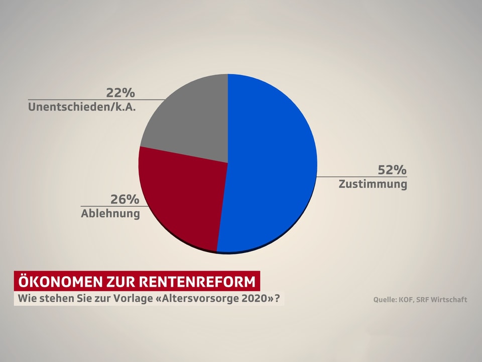Altersvorsorge 2020 - Ökonomen wollen am Rentenalter drehen - News - SRF