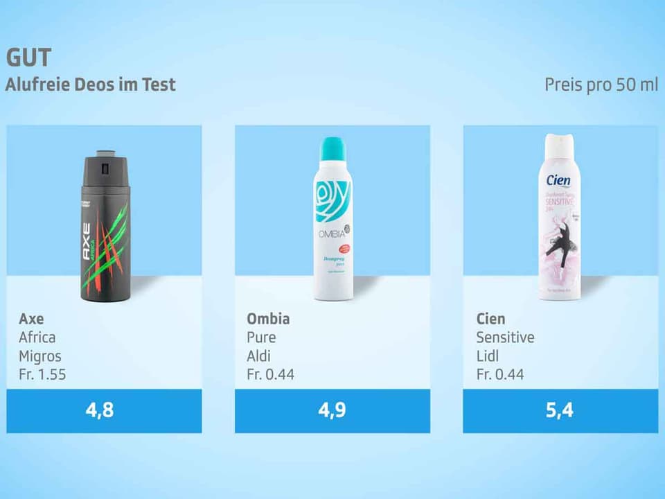 Kassensturz-Tests - Alufreie Deos im Test: Viele halten trocken ... Kassensturz-Tests - Alufreie Deos im Test: Viele halten trocken ...