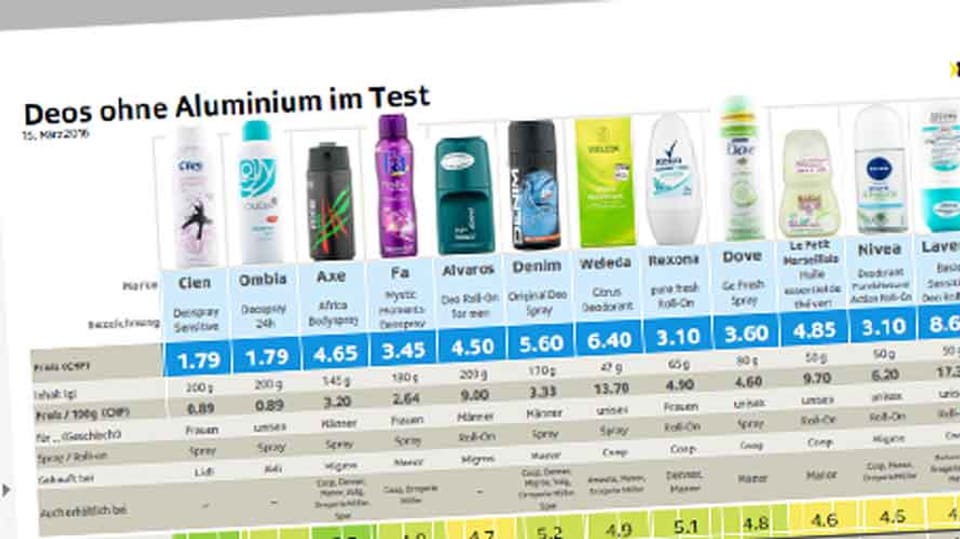 Kassensturz-Tests - Alufreie Deos im Test: Viele halten trocken ... Kassensturz-Tests - Alufreie Deos im Test: Viele halten trocken ...