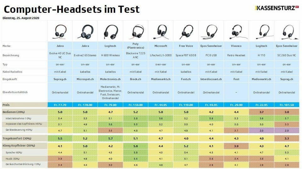 Computer-Headsets im Test - Nur zwei von zehn getesteten Headsets sind ...