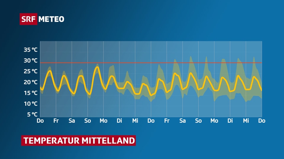 Temperatur-Trend - Kaum mehr Hitze für den Rest des Monats - Meteo - SRF