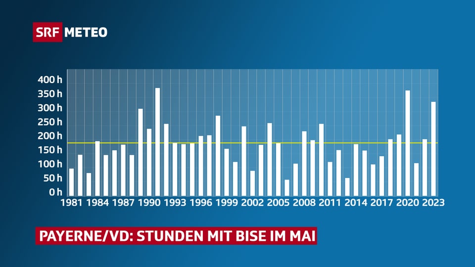 Die Bise - Dauergast im Mai und Juni 2023 - Meteo - SRF