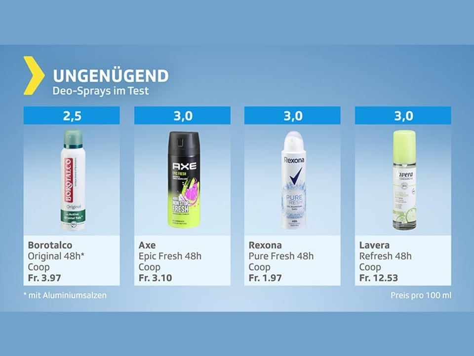 Zwölf Deo-Sprays im Labortest - Allergien aus dem Deo - Kassensturz ...