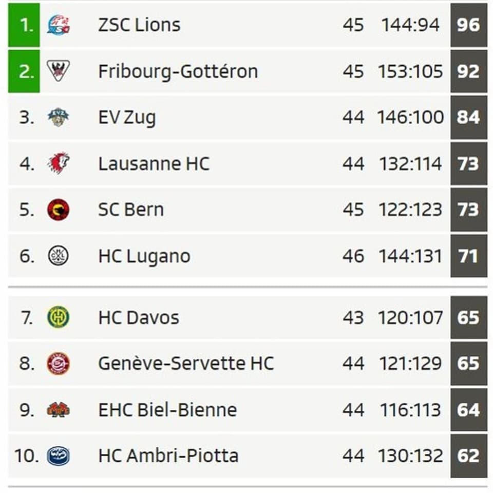 Qualifikation National League - Endspurt verspricht Spannung: Playoffs ...