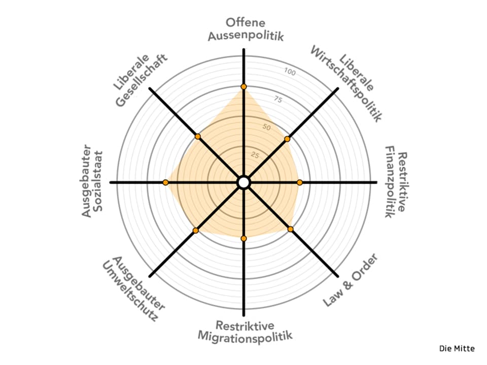Parteien in der Schweiz: Die zehn grössten Parteien in Kürze - News - SRF