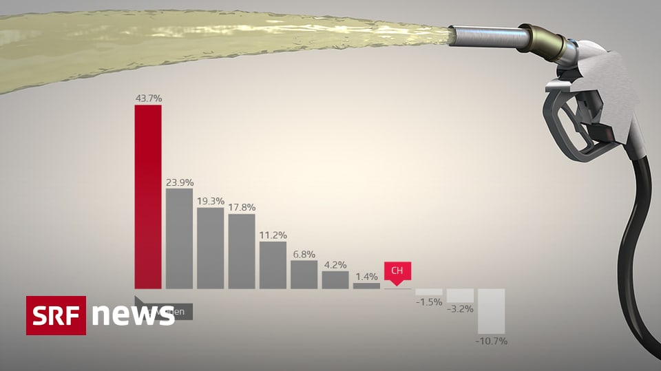 Infografik - Der Schweizer Benzinpreis im Vergleich - News - SRF