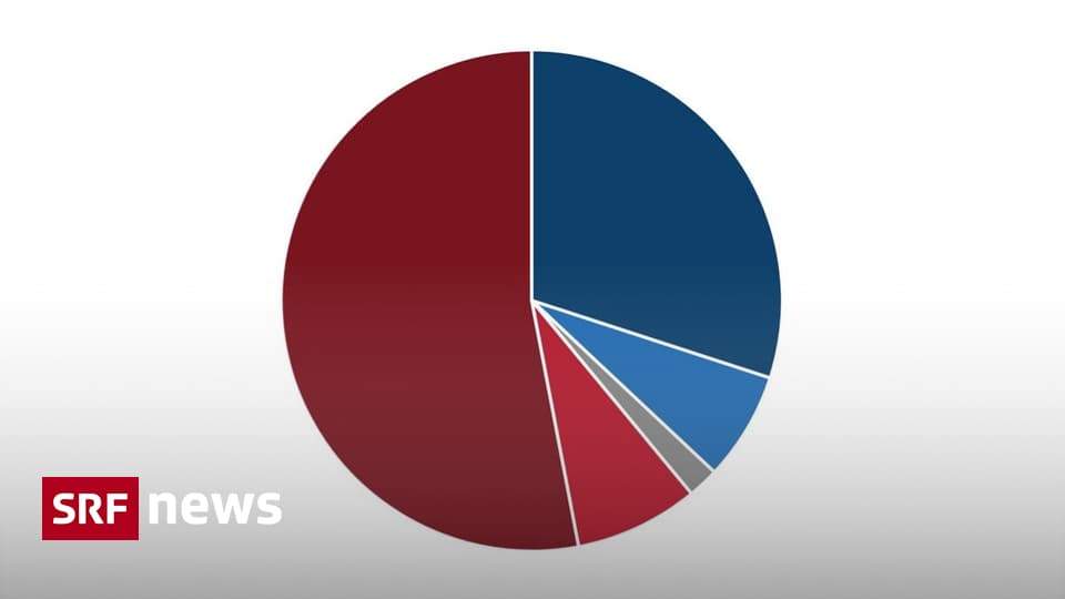 SRG-Umfrage: Umweltverantwortungsinitiative wohl chancenlos - News - SRF