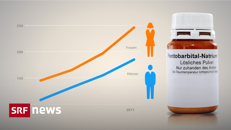 Infografik - Zahlen und Fakten zur Sterbehilfe - News - SRF