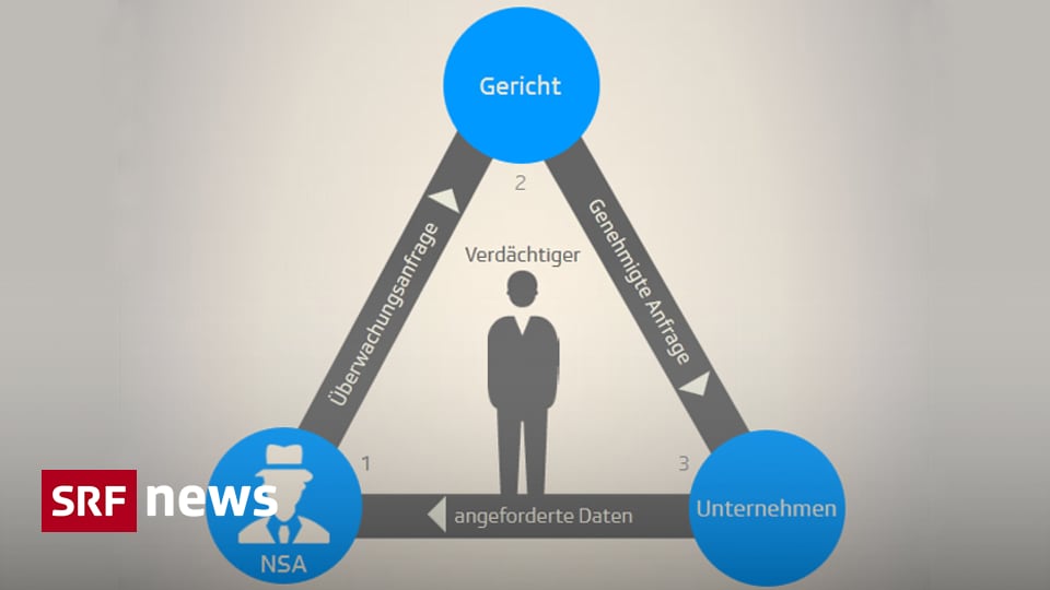 Infografik - Überwachung: Das Prism-Programm - News - SRF