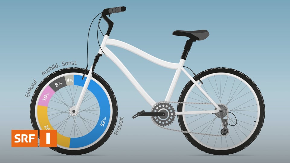 Radio SRF 1 - Veloland Schweiz – so nutzen wir das Velo im Alltag ...