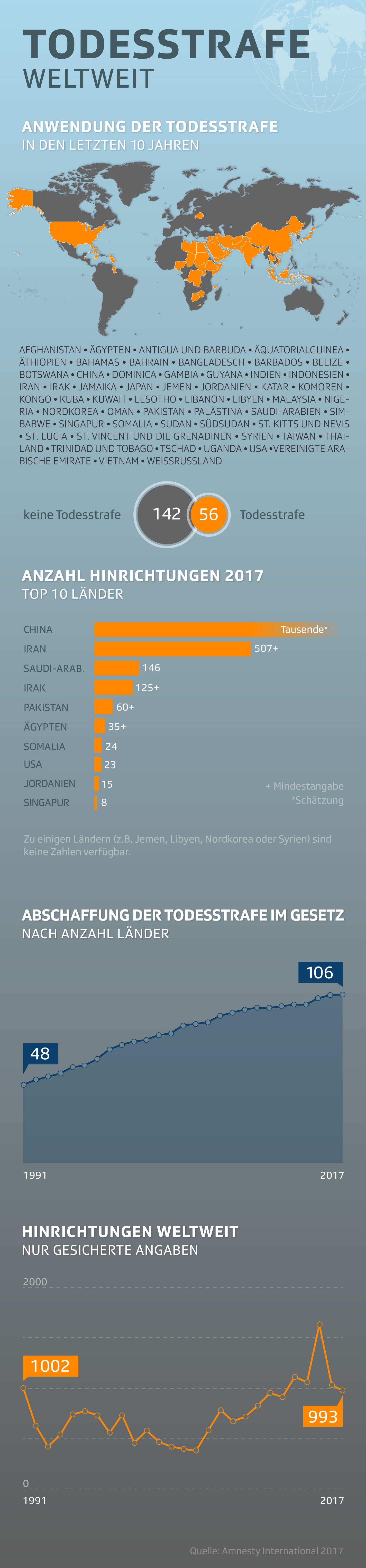 Nach mehr als 15 Jahren - USA wollen auf Bundesebene Todesstrafe wieder ...