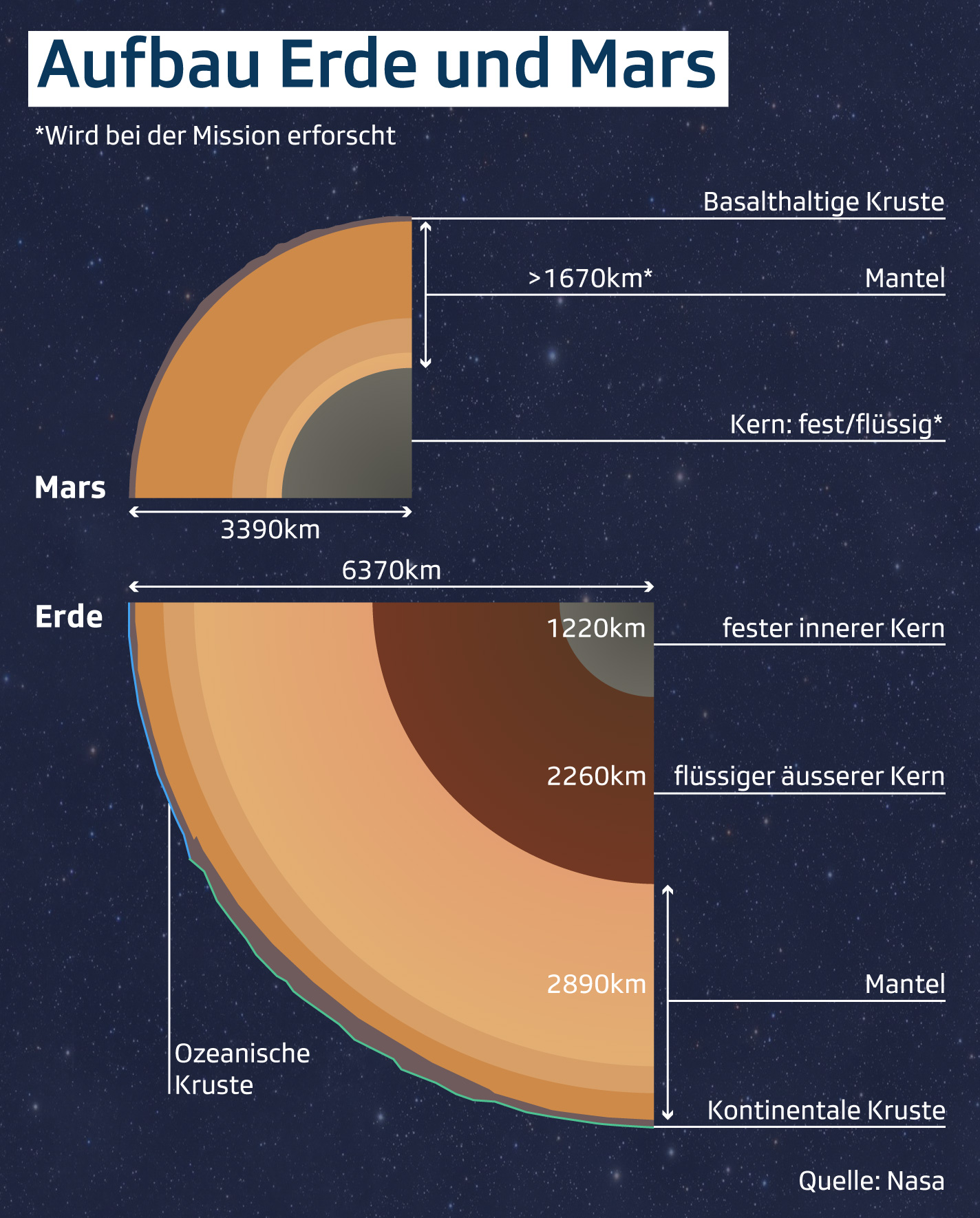 Marsroboter «InSight» - Nasa-Sonde landet auf dem Mars – um die Erde zu ...
